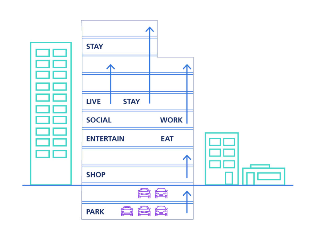 Optimizing parking for mixed-use developments — the challenge, Blog | TNS Optimizing parking for mixed-use developments — the challenge, Blog | TNS