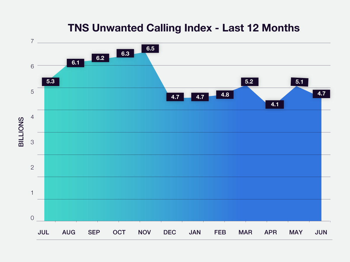 Robocall Protection: Scam of the Month Report | TNS