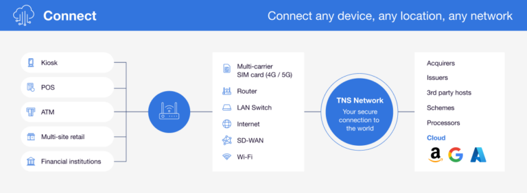 Managed Network Service Provider for Businesses | TNS