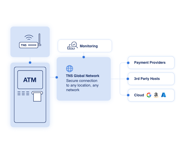 Secure Connectivity for ATMs, Kiosks and Unattended | TNS